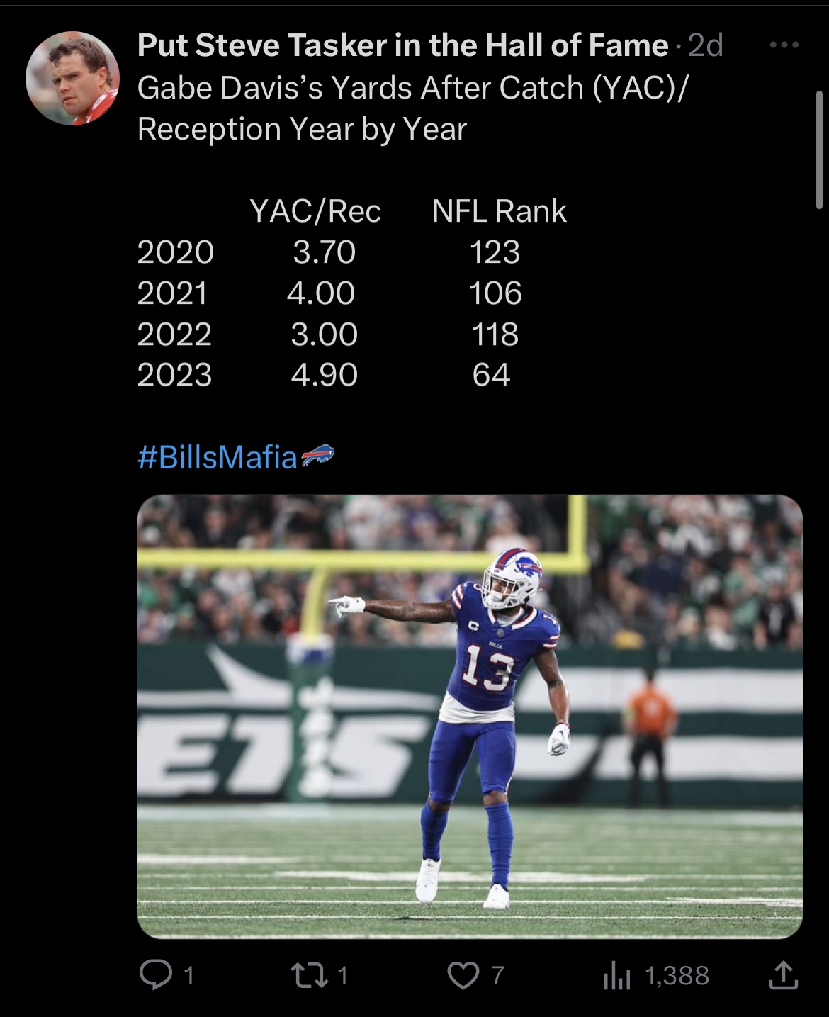 Gabe Davis Looks to have a Rebound 2023 Season – Built In Buffalo